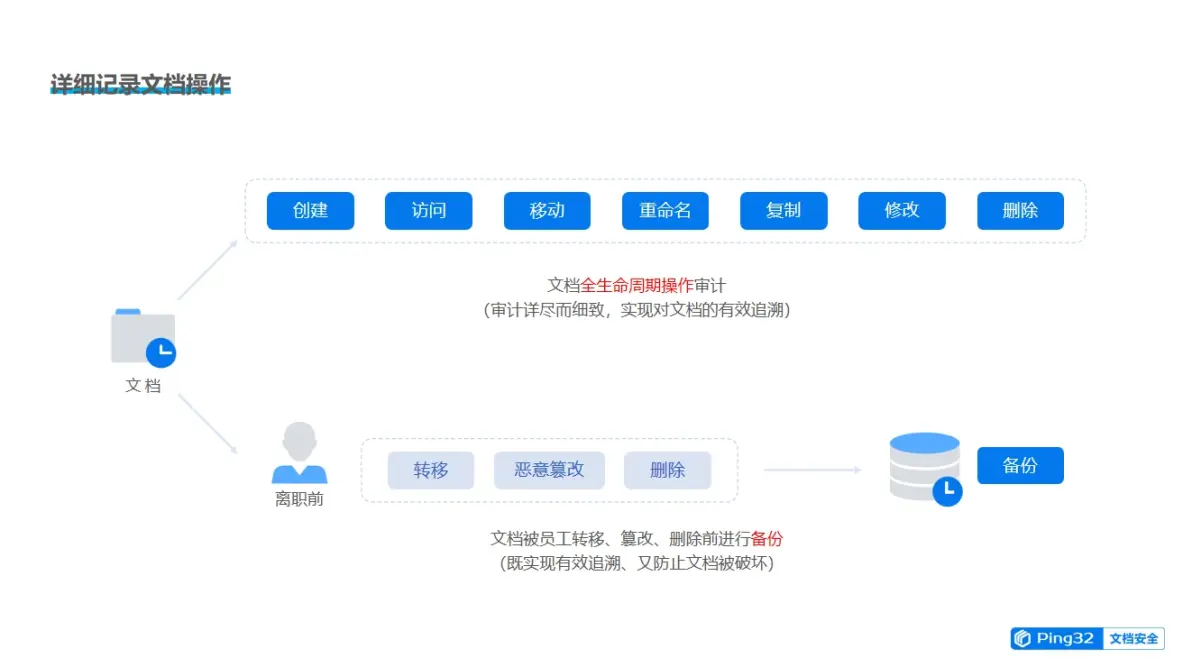 Ping32数据防泄密软件的深度剖析-CSDN博客