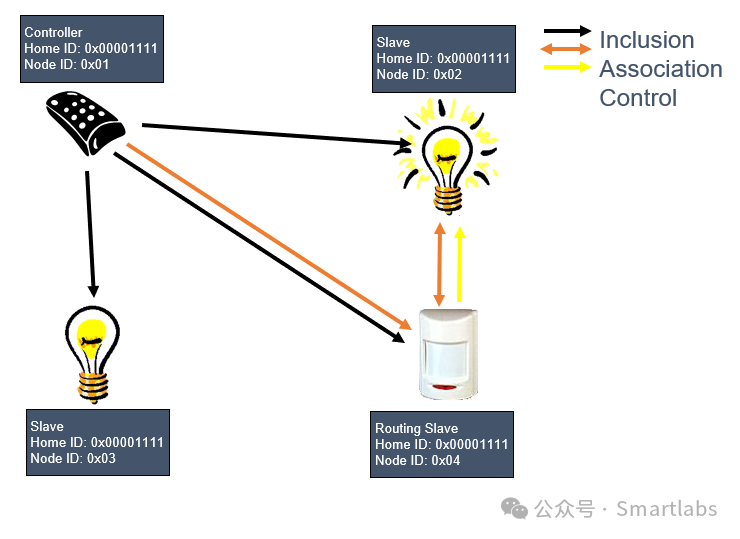 如何对Z-Wave设备进行直接关联？_zwave lifeline-CSDN博客