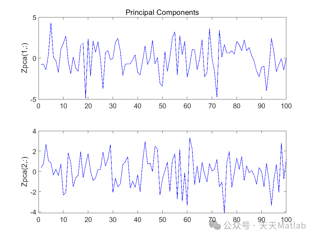 【信号处理】实现主成分分析 （PCA） 和独立成分分析 （ICA） 附Matlab代码_ica处理-CSDN博客