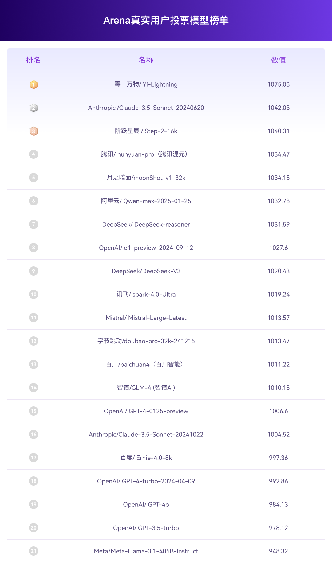 学霸o1打不过人气王Yi-Lightning？揭秘竞技场逆序之谜-CSDN博客