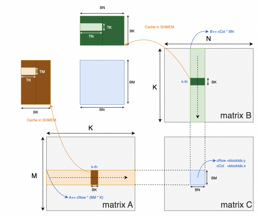 Tensor-001 矩阵乘法分块乘法概述_算法中矩阵分块乘法-CSDN博客