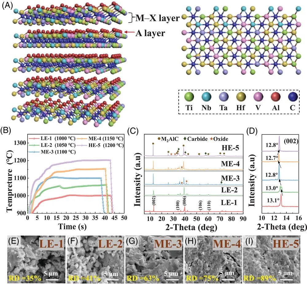 西北工业大学/西安科技大学《JACS》：20秒合成高性能电磁吸收材料！焦耳加热技术制备高熵MAX相实现-46dB超强损耗-CSDN博客