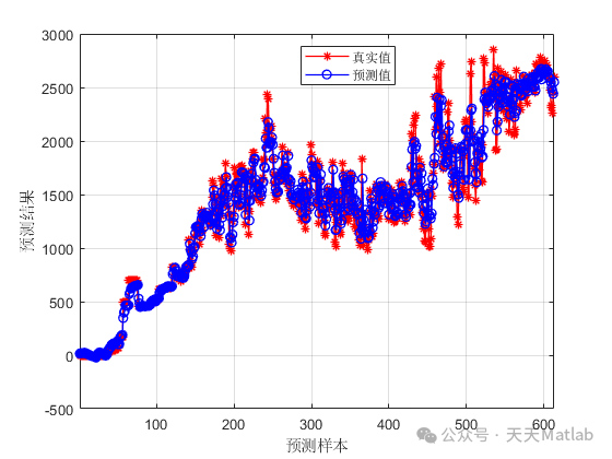 LightGBM+Transformer-BiLSTM多变量回归交通流量预测,附模型研究报告(Matlab)_geh统计量是一种用于交通工程和交通模型验证的工具,主要用于评估交通流量模型的拟 ...