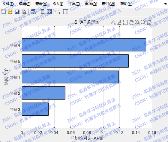【原创】基于CPO-TCN-Transformer+SHAP可解释性分析的回归预测 Matlab代码(多输入单输出)-CSDN博客