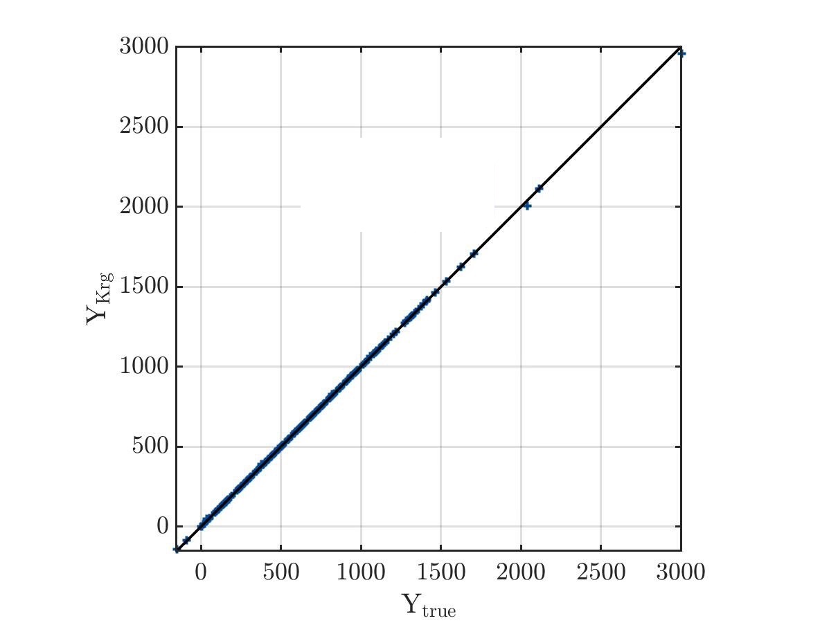 用Kriging代理模型（克里金模型）在Matlab中实现回归预测-CSDN博客