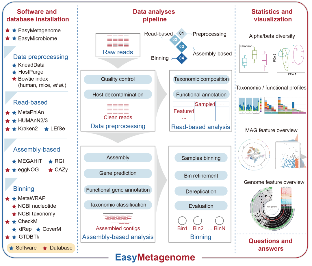 iMeta | 刘永鑫/陈同/李国梁/陈实富/文涛-EasyMetagenome: 用户友好且灵活的宏基因组测序数据分析流程...-CSDN博客