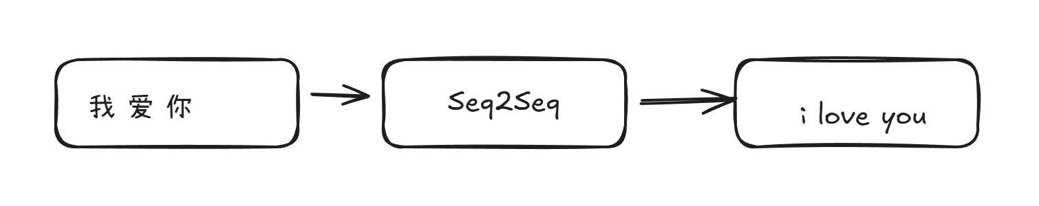 Seq2Seq模型解析-CSDN博客