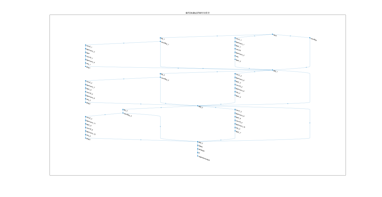 基于BiTCN-LSTM混合神经网络的时间序列预测MATLAB程序-CSDN博客