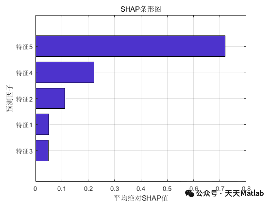 【预测模型】WOA-TCN回归+SHAP分析+新数据预测+多输出附MATLAB代码-CSDN博客