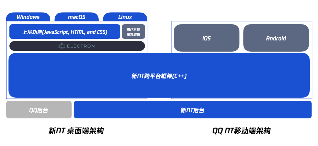 腾讯的Electron/QT NT桌面端全新重构背后的思考 _qq electron-CSDN博客