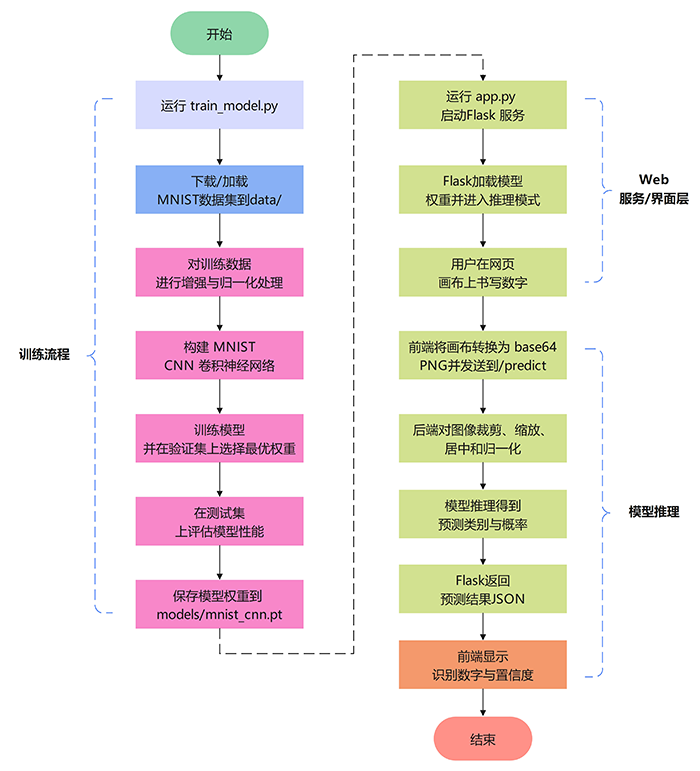 基于PyTorch的MNIST手写数字识别模型训练与Web部署-CSDN博客