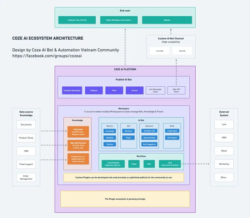 从0到1构建商用Agent（智能体）：Coze的价值和架构是什么-CSDN博客
