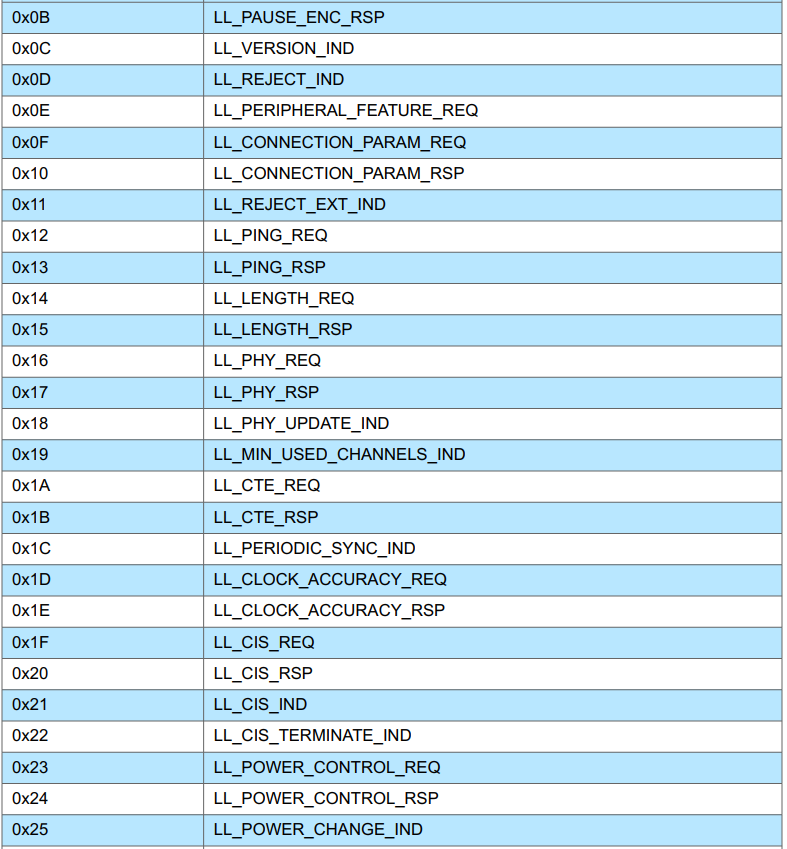 BLE controller LL层air interface packets格式_蓝牙access address-CSDN博客