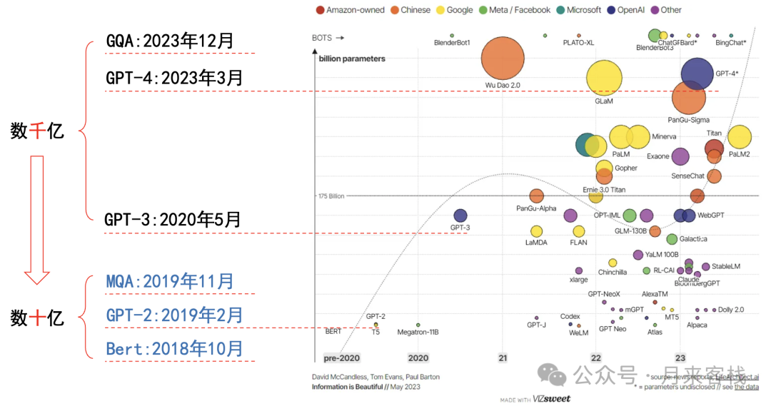 深度解析：大模型中的MHA、MQA、GQA，原理区别与实现全指南！_mha mqa gqa 实现-CSDN博客