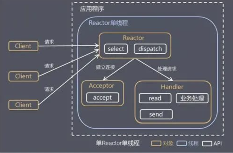 Java的IO模型、Netty原理详解_java netty原理-CSDN博客