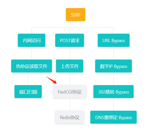 CTFHub技能树Web-SSRF（保姆级通关攻略）-CSDN博客