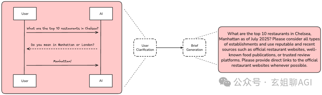【AI大模型】手把手教你基于 LangGraph 构建 Open Deep Research 架构设计与落地实践，零基础小白收藏这一篇就够了！！-CSDN博客