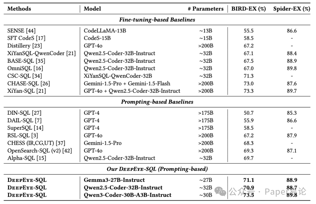无需微调，30B 模型搞定复杂 SQL！DeepEye-SQL 的软件工程思路，值得一看-CSDN博客