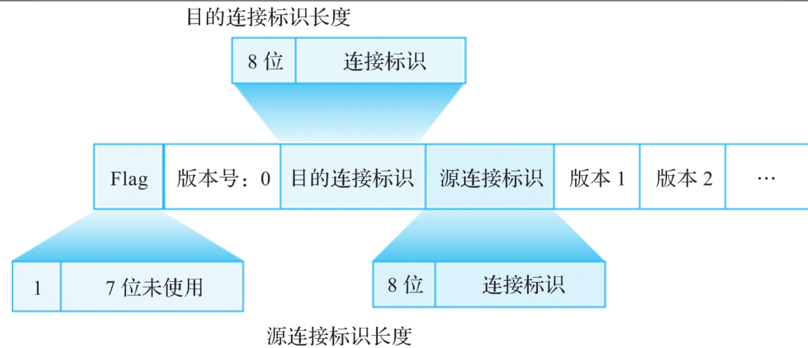 【quic协议】quic介绍及部分ns3-quic源码解析_quic协议源码-CSDN博客