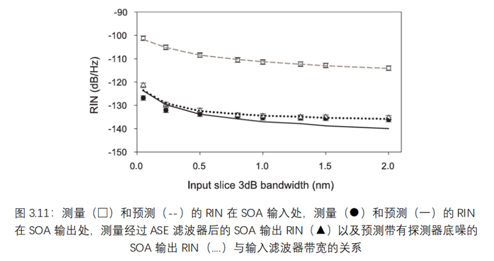 【SOA用于噪声抑制】利用饱和SOA抑制强度噪声-CSDN博客