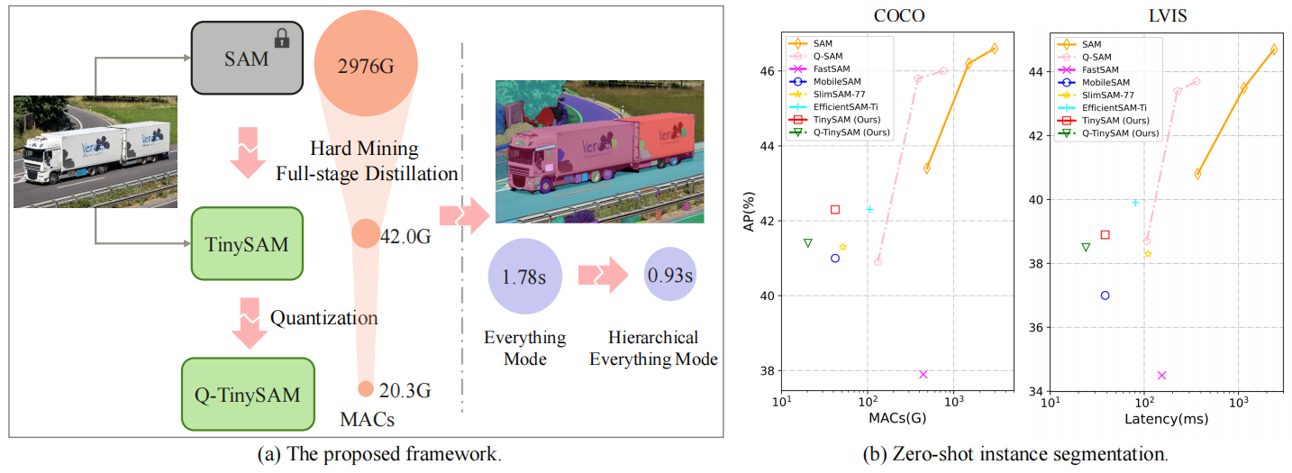 SAM进化版开源！100倍推理加速！这思路简直杀疯了..._mtsam: multi-task fine-tuning for segment anything-CSDN博客