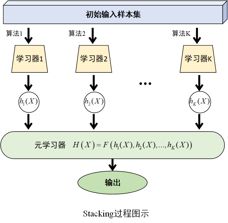 Bagging、Boosting、Stacking的原理-CSDN博客