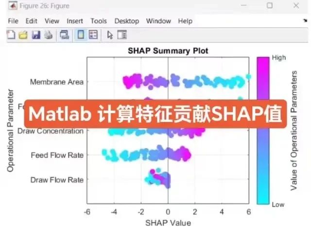 SHAP分析+贝叶斯优化BP神经网络+新数据预测+K折交叉验证+相关性分析+孤立森林异常值处理，Matlab代码实现_shap和贝叶斯-CSDN博客