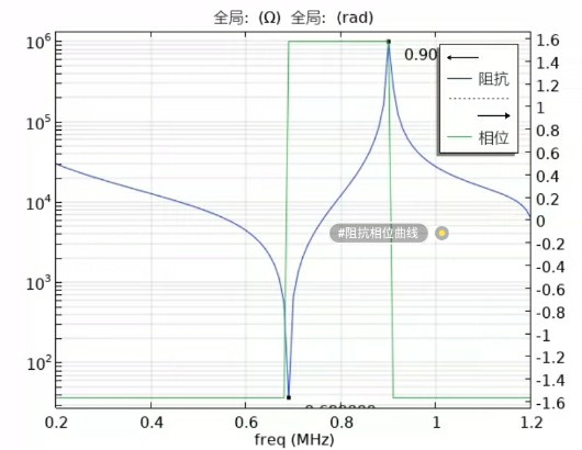 COMSOL有限元仿真模型_1-3压电复合材料的厚度共振模态、阻抗相位曲线、表面位移仿真。_comsol压电仿真案例-CSDN博客