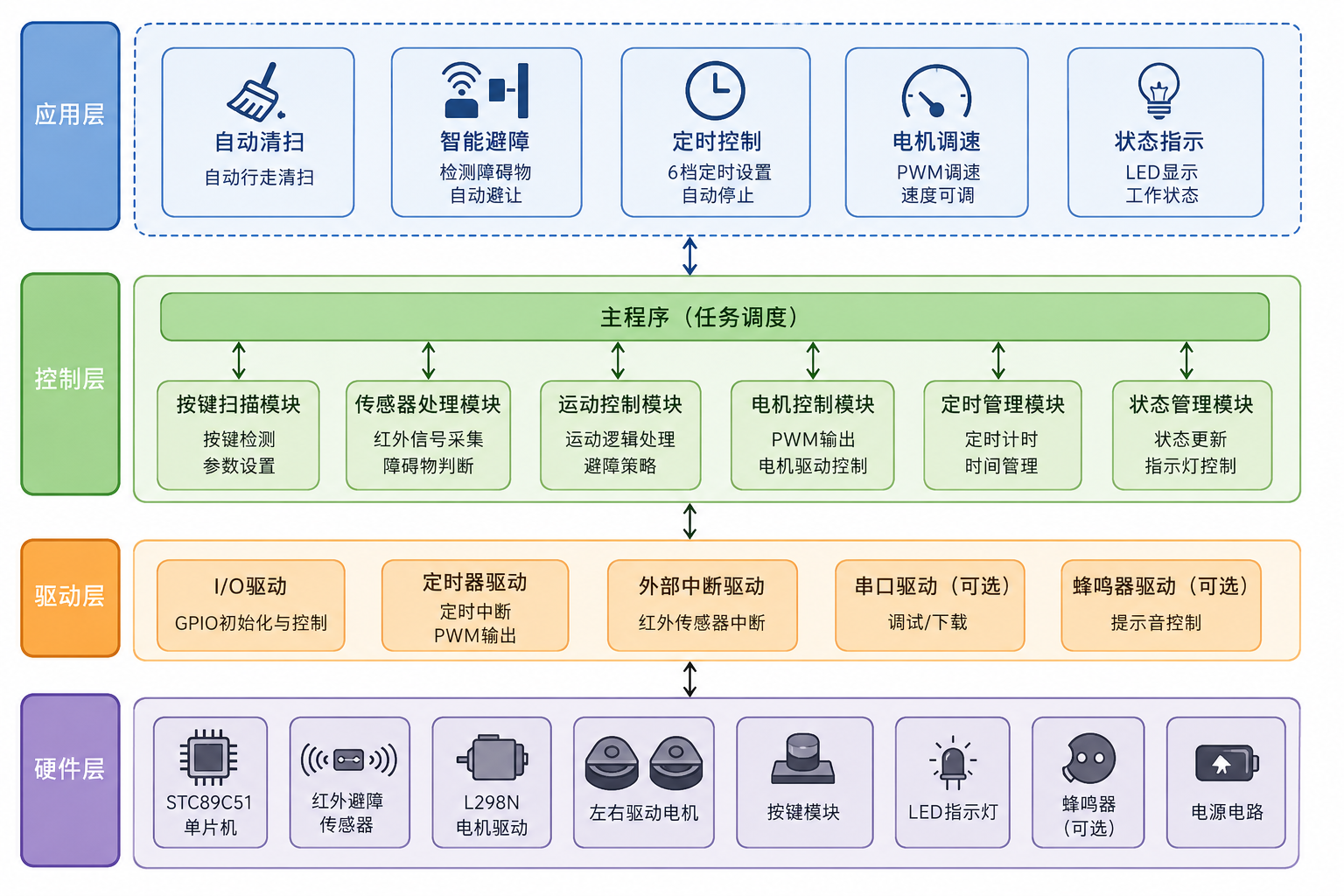 基于51单片机的智能扫地车设计与实现-CSDN博客