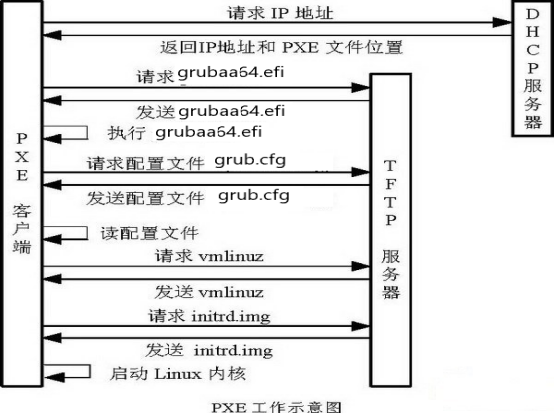 PXE服务器搭建--ARM_arm版本pxe安装-CSDN博客