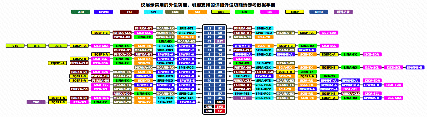 C2000基础-SCI介绍及使用_c2000 串口-CSDN博客