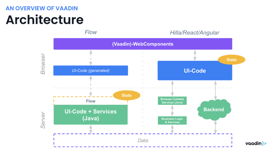 【技术干货】Vaadin Flow vs Hilla：你该选择哪个Java Web框架？-CSDN博客