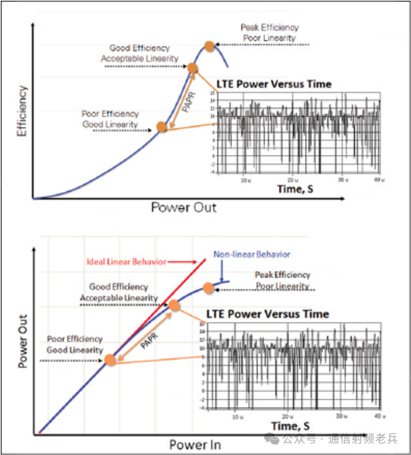 深入浅出介绍数字预失真（DPD）技术-CSDN博客