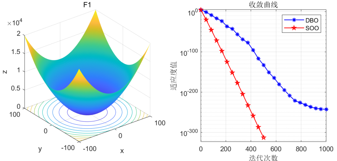 恒星振荡优化算法(SOO)-2025年SCI一区新算法-公式原理详解与性能测评 Matlab代码免费获取_sci 插图matlab 实现-CSDN博客