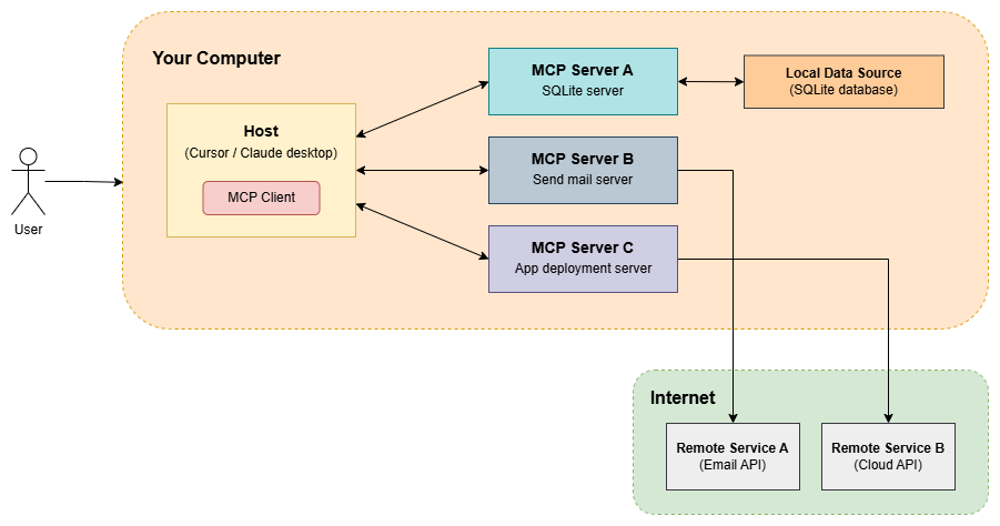 LLM之Agent（二十）| 终极 MCP 手册：从基础到高级 LLM 集成（附代码）_吕鑫 python +mcp+agent+llm+qdrant 的部署實例-CSDN博客