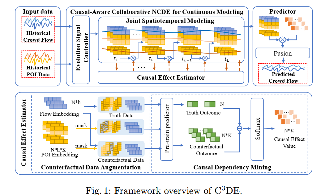 ECML PKDD 2025 | 时空数据（Spatial-Temporal）论文总结_2025年ccf顶会时空预测论文-CSDN博客