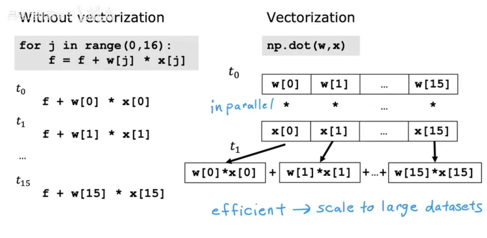 Vectorization｜向量化-CSDN博客
