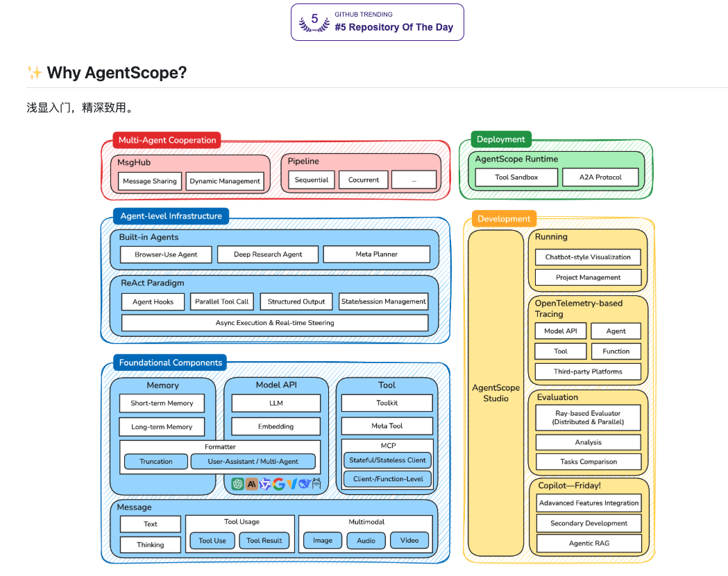 重磅！通义实验室 AgentScope 开源：多 Agent 系统构建从入门到精通，收藏这篇全搞定！_agentscope git-CSDN博客