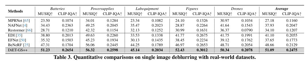 运动去模糊DiET-GS: Diffusion Prior and Event Stream-Assisted Motion ...