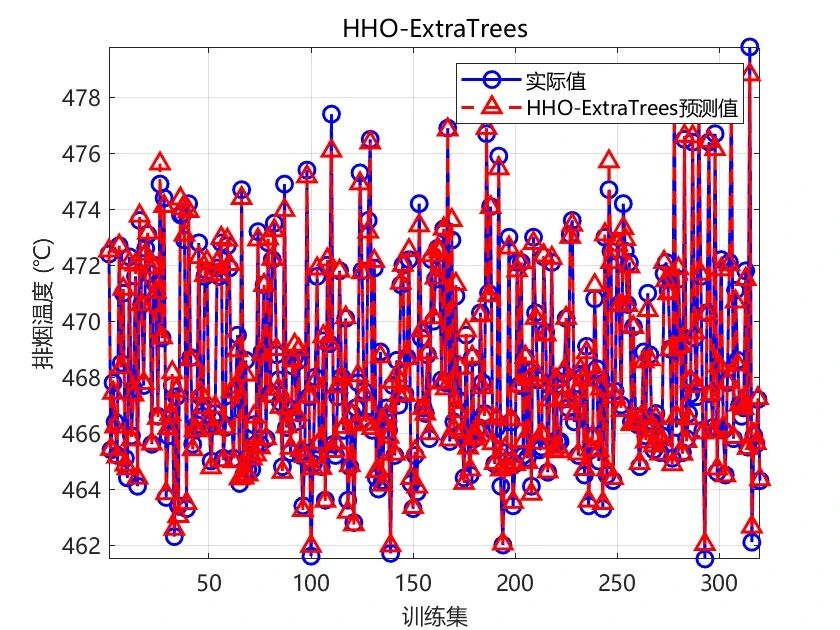 哈里斯鹰优化极端随机树的回归预测(HHO-ExtraTrees)附Matlab代码-CSDN博客