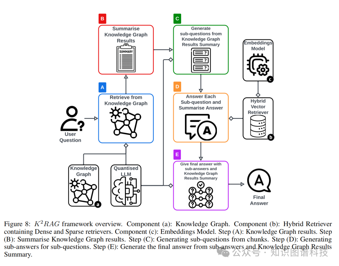 知识图谱与大模型检索优化技术的新融合：K^2RAG在复杂查询中的卓越表现_key knowledge rag (k^2rag): an enhanced rag method-CSDN博客