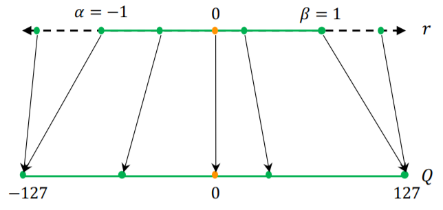 收藏！面试必问：对称量化与非对称量化核心区别+实战选型指南-CSDN博客