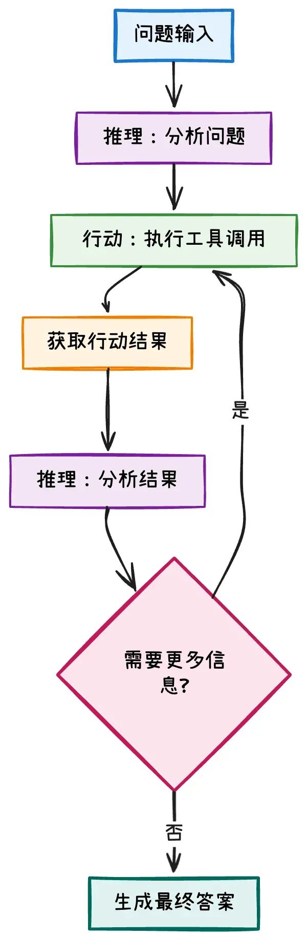 从零构建AI智能体：ReAct范式在LangGraph中的深度实践（建议收藏）-CSDN博客
