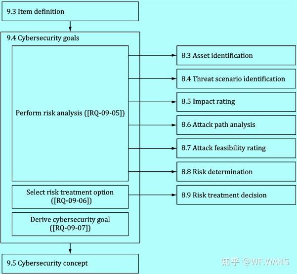 ISO/SAE 21434对汽车意味着什么？-CSDN博客