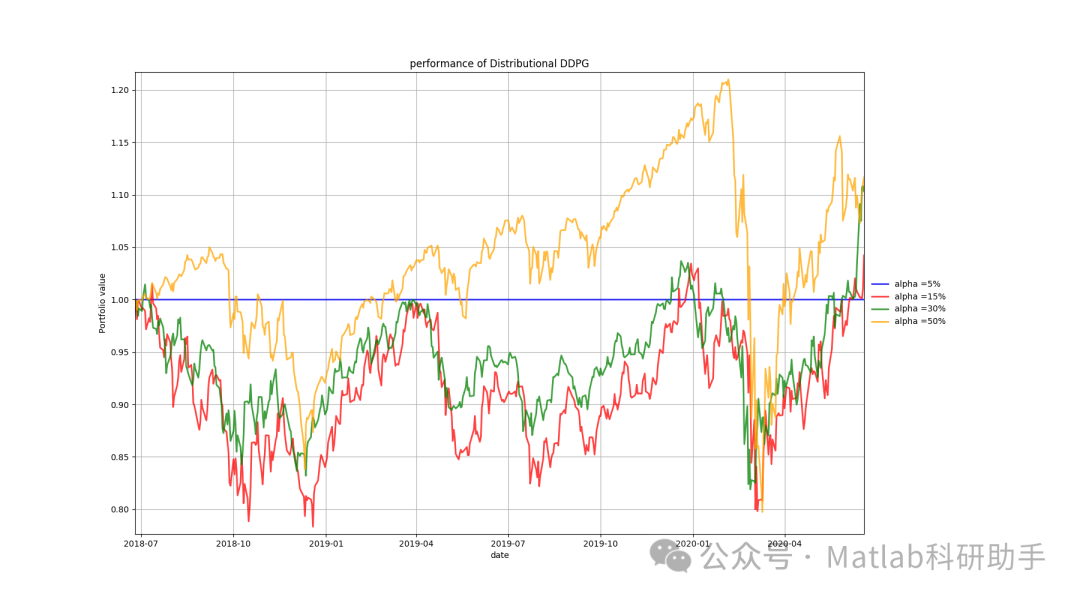 【CVaR】基于分布式DDPG方法的投资组合管理的风险敏感方案研究附Python代码-CSDN博客