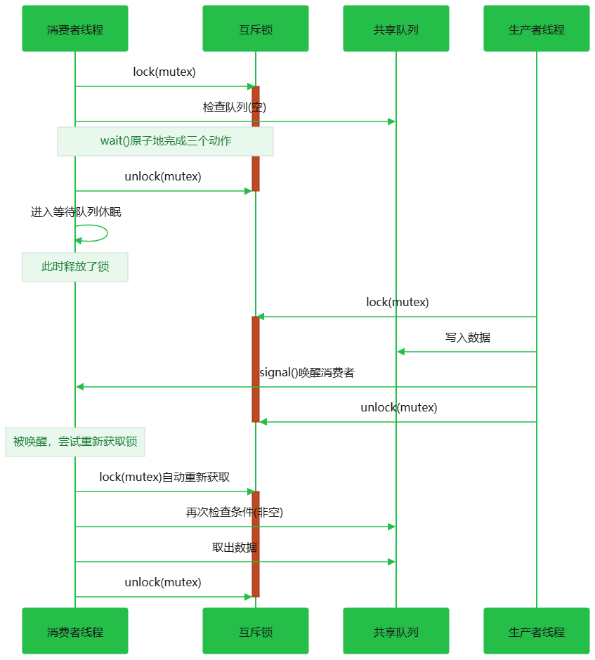 嵌入式中pthread条件变量怎么用？-CSDN博客