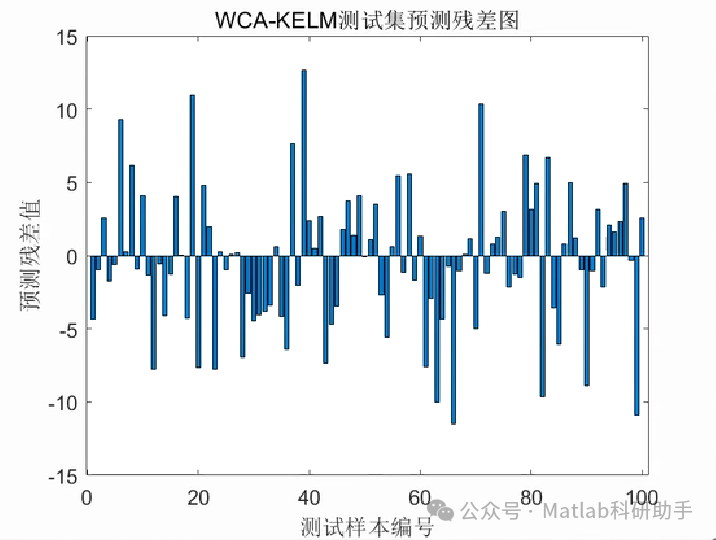 【WCA-KELM预测】基于水循环算法优化核极限学习机回归预测研究附Matlab代码-CSDN博客