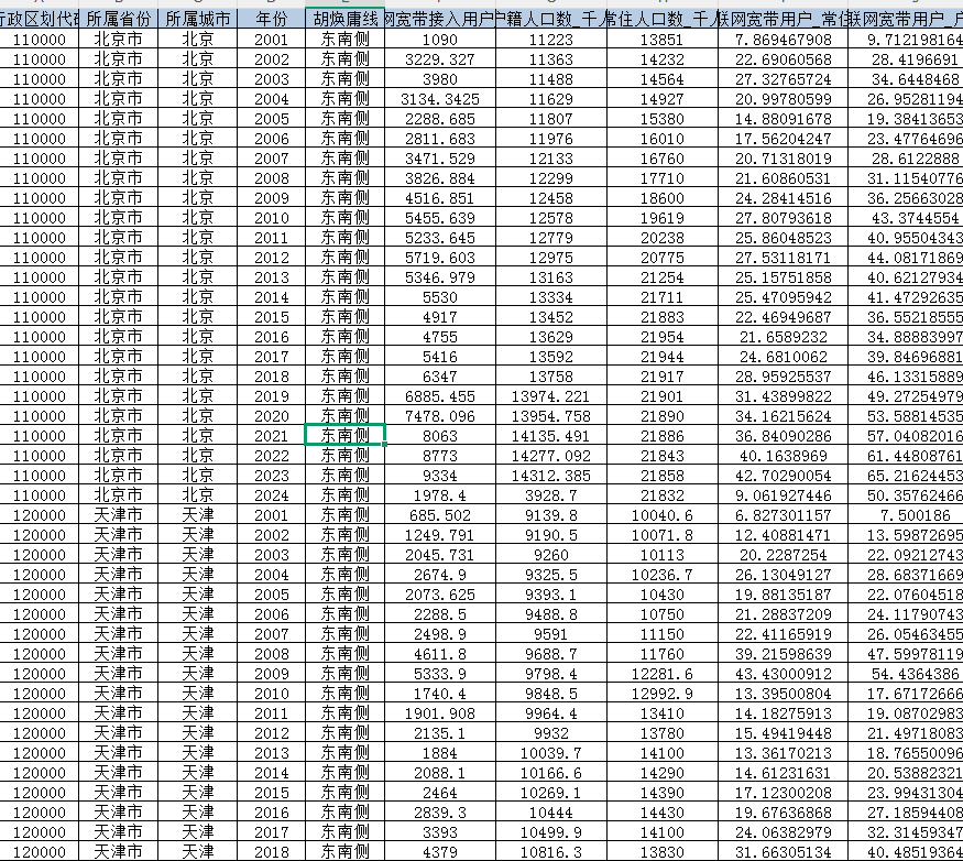 2001-2024年地级市互联网普及率-CSDN博客
