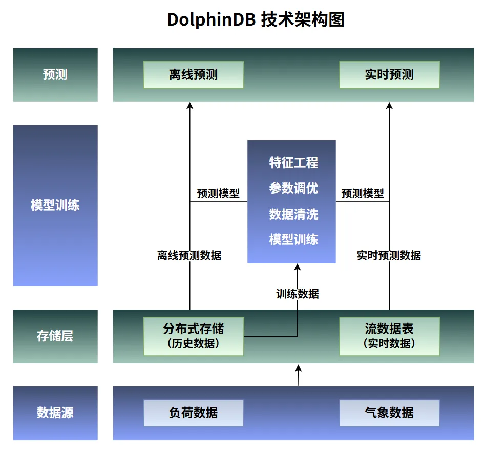 电力行业 | DolphinDB 赋能电力负荷预测，质效双提升！_dolphindb 负荷预测-CSDN博客