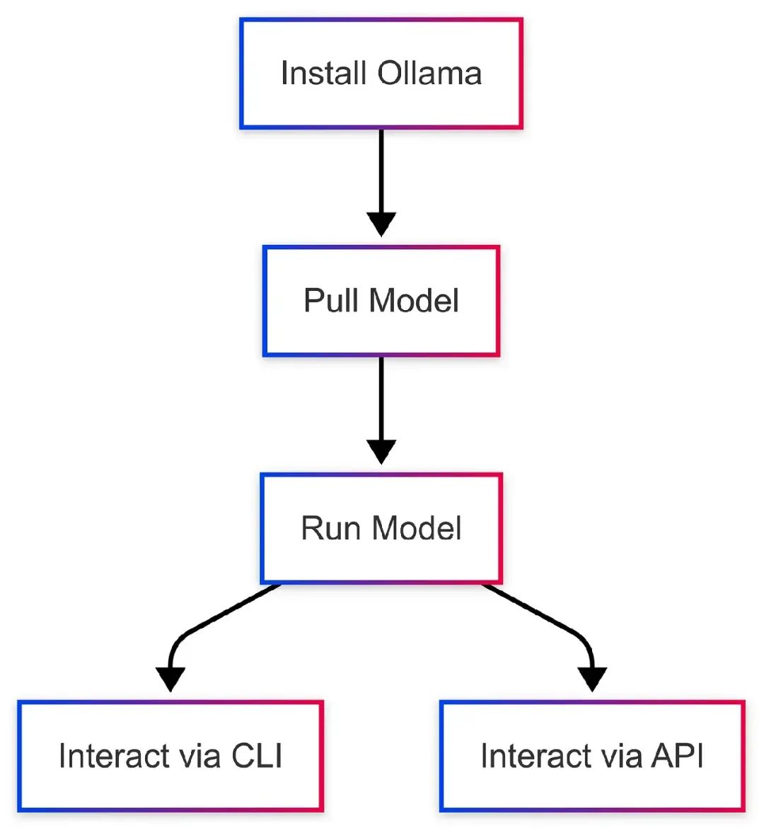 大模型部署新趋势：从 Ollama 到 vLLM 的必然之路 _vllm docker compose部署-CSDN博客